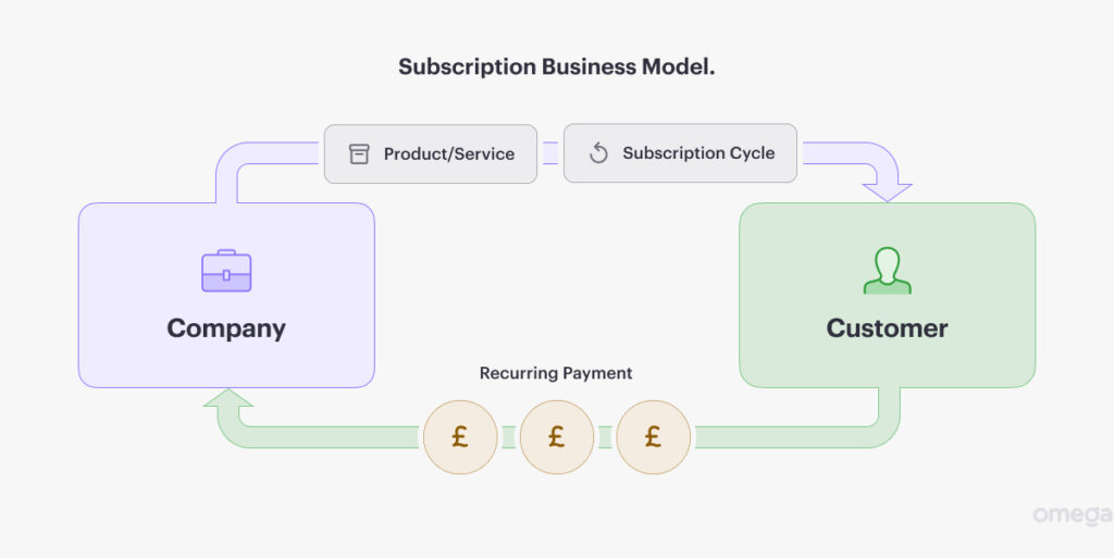 The Top 5 Business Models For Startups